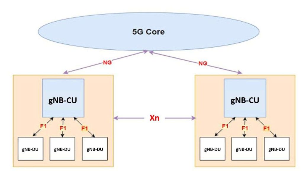 5G RU, CU, and DU Explained: The Backbone of Next-Gen Networks - TelcomaTraining